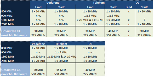 LTE Advanced - alle Fakten