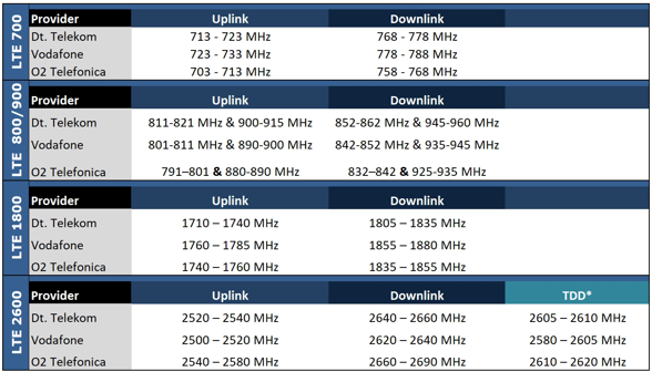 LTE Frequenzen: Eine Einführung für Deutschland und weltweit